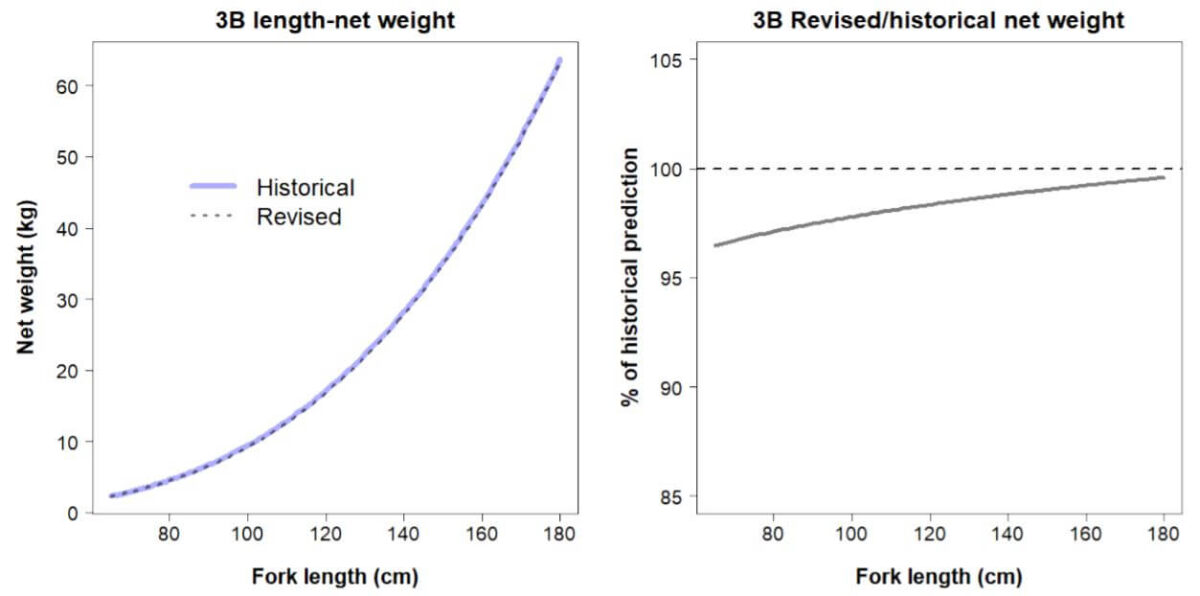 Pacific Halibut Length-Weight Relationships - IPHC