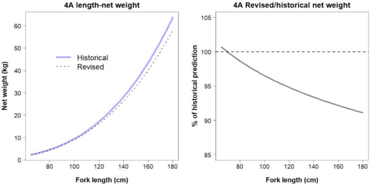 Pacific Halibut Length-Weight Relationships - IPHC