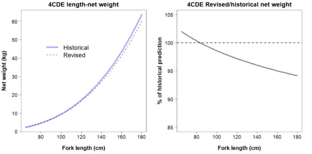 Pacific Halibut Length-Weight Relationships - IPHC