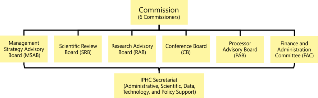 Structure of the Commission – IPHC