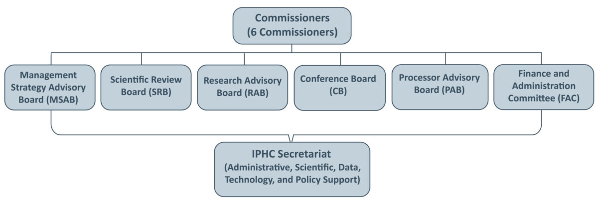 Structure of the Commission - IPHC