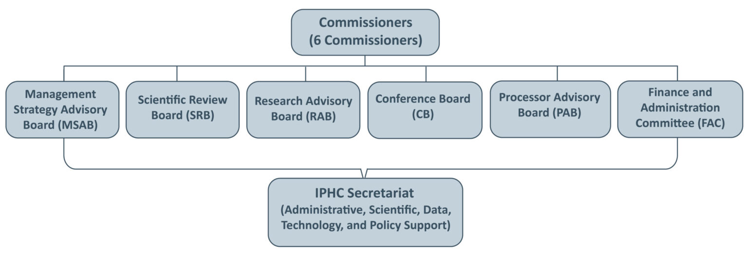Structure of the Commission - IPHC